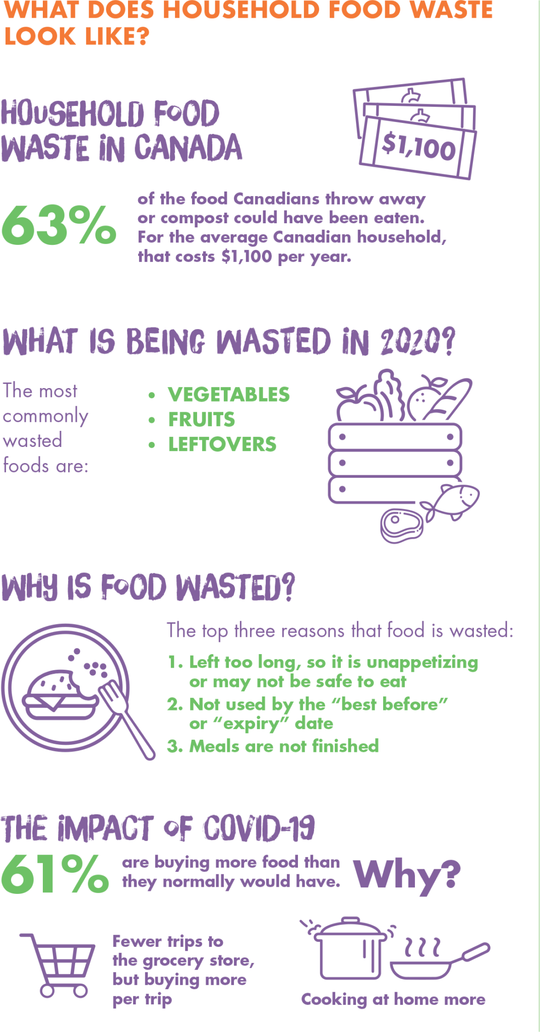 Food Waste in Canadian Homes in 2020 - Love Food Hate Waste Canada
