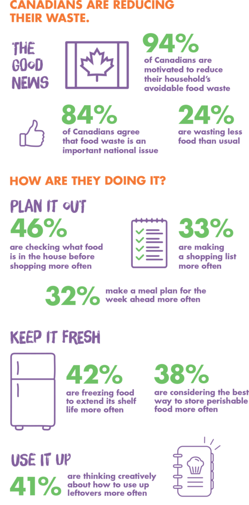 Food Waste in Canadian Homes in 2020 - Love Food Hate Waste Canada